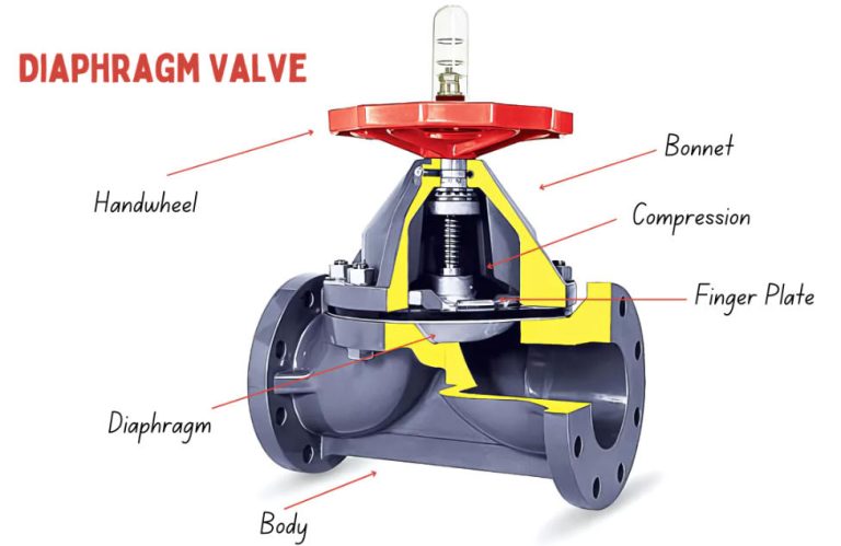What is a Diaphragm Valve? Principles, Components, and Key Applications